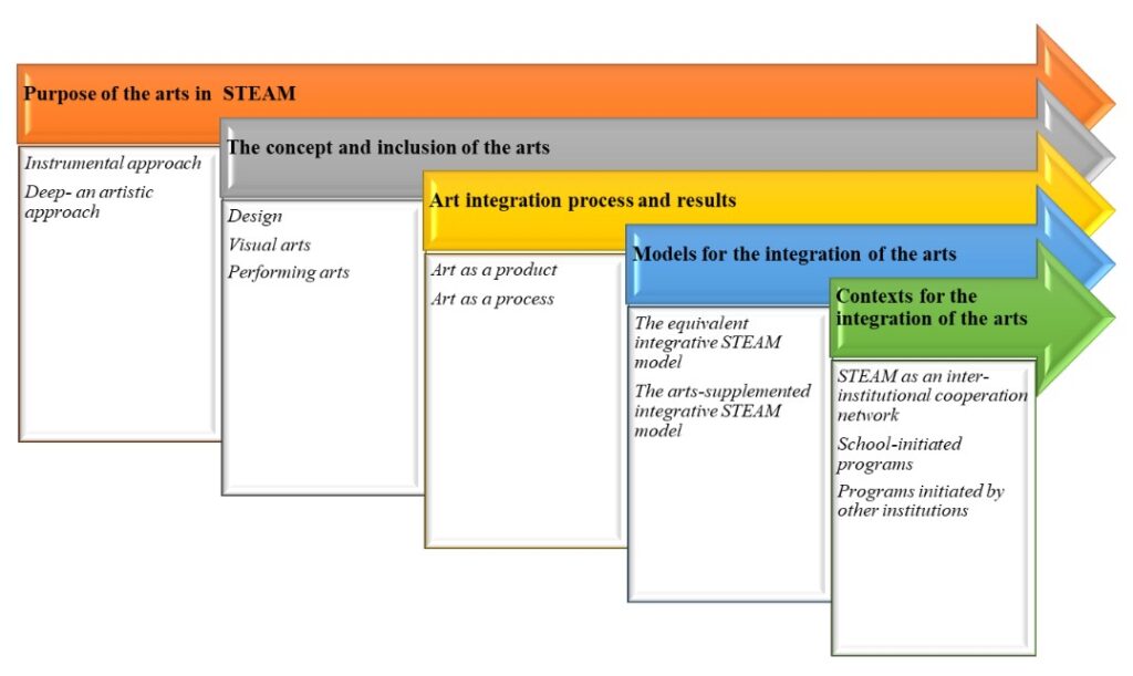Transformation of STEM to STEAM education – A PRACTICAL HANDBOOK ON ...