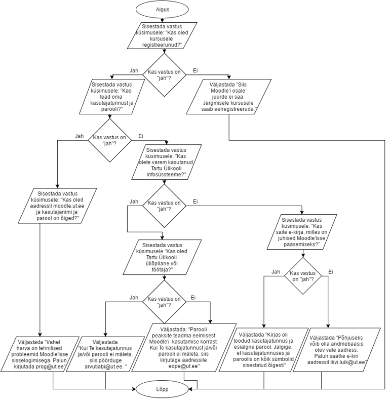 Algoritm – Programmeerimine